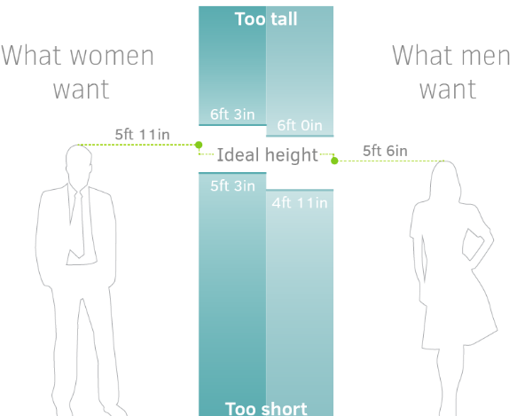 现在提出的最萌身高差为什么是男生比女生高10几20厘米，不是女生比男生高？ - 知乎