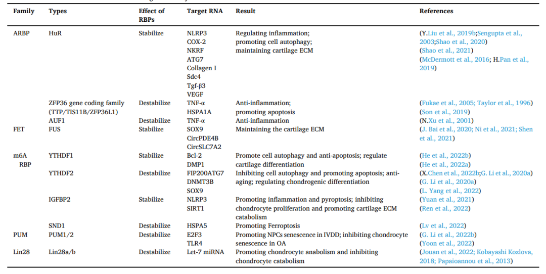 Aging Res Rev 综述︱退行性关节疾病发病机制的新见解：RNA结合蛋白在椎间盘退变和骨性关节炎中的作用 - 知乎