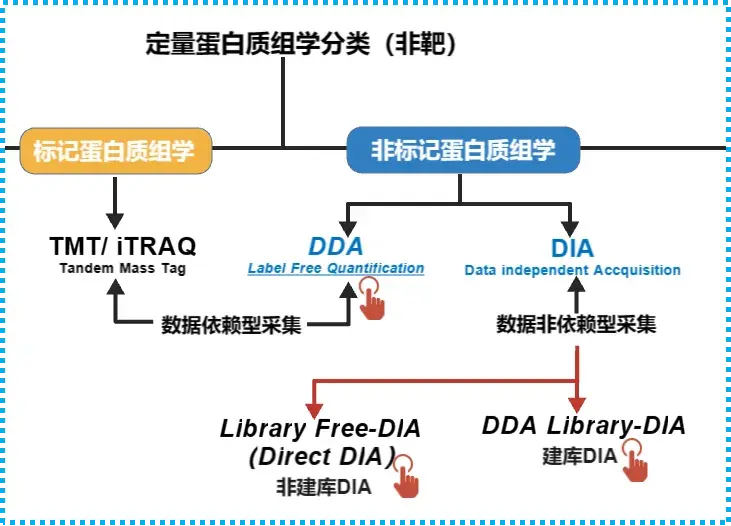 必看！！！非标记蛋白质组学哪“家”强？ - 知乎