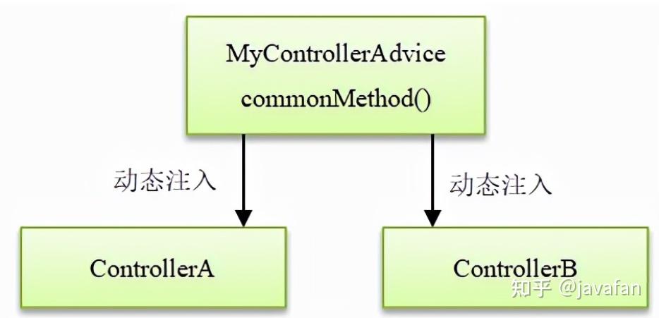 Spring中@ControllerAdvice注解的用法 - 知乎