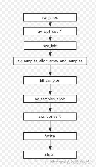 FFmpeg —— FFmpeg常用API函数介绍 - 知乎
