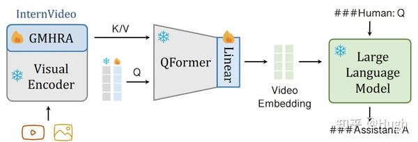 VideoChat: Chat-Centric Video Understanding论文笔记 - 知乎