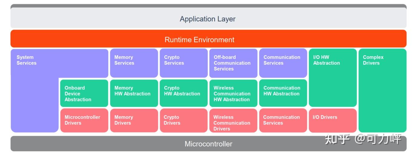 《我的Classic Platform AUTOSAR之路》第二章 Classic Platform架构与方法论 - 知乎