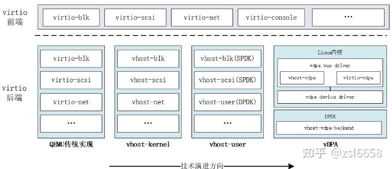 IO虚拟化之virtio（上） - 知乎