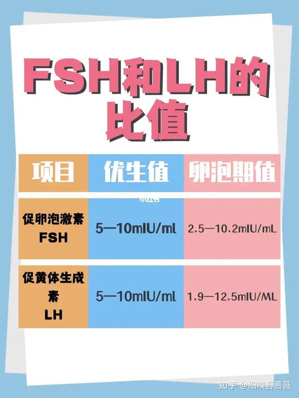 LH、FSH、AMH判断你的卵巢功能 - 知乎