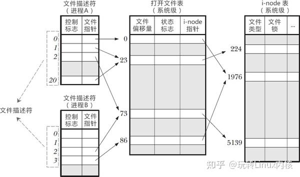 深入理解基于Linux文件系统原理与实现 - 知乎