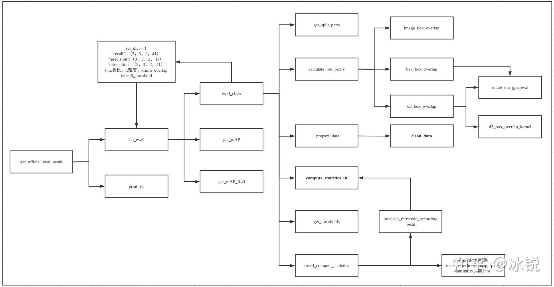 OpenPCDet-KITTI 3D数据集评价指标-eval.py详细解读（1） - 知乎