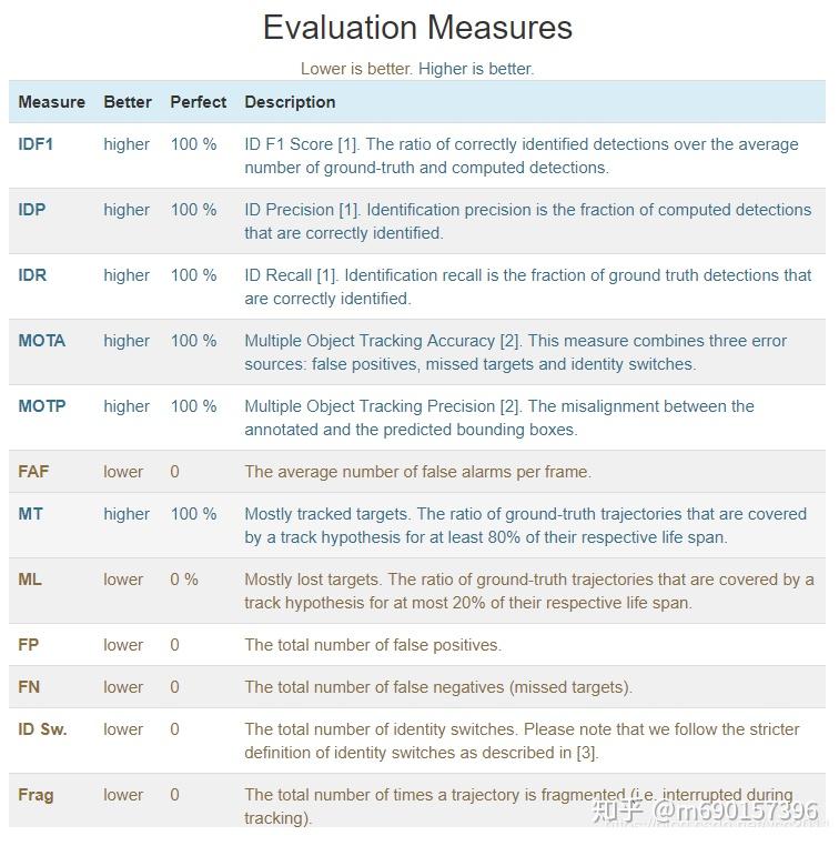 多目标跟踪算法（MOT）评价指标 - 知乎