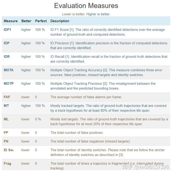 多目标跟踪算法（MOT）评价指标 - 知乎