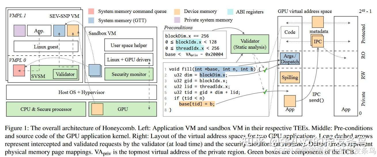 【论文分享】Honeycomb: Secure and Efficient GPU Executions via Static Validation 23‘USENIX - 知乎