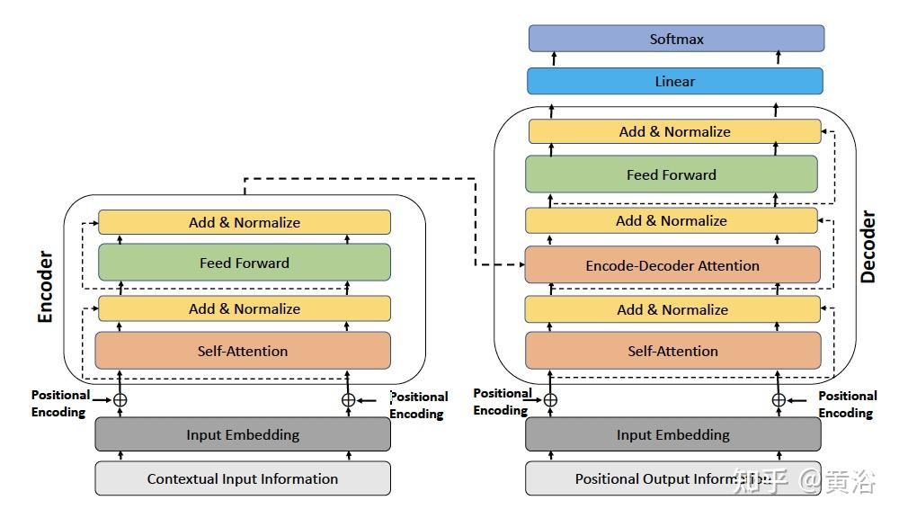 介绍几篇自动驾驶中基于transformer的trajectory prediction/planning论文 - 知乎