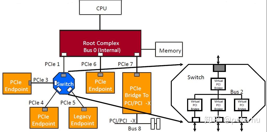 PCIe 体系结构简介 - 知乎