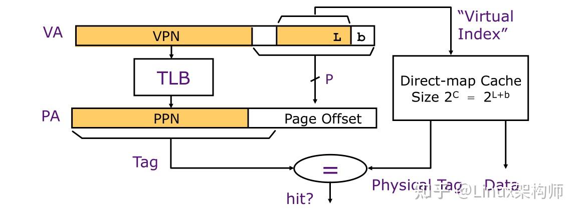 操作系统之虚拟内存TLB与缓存（cache）关系 - 知乎