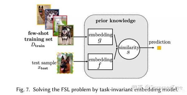 最新小样本学习Few-Shot Learning的四大Model方法 - 知乎