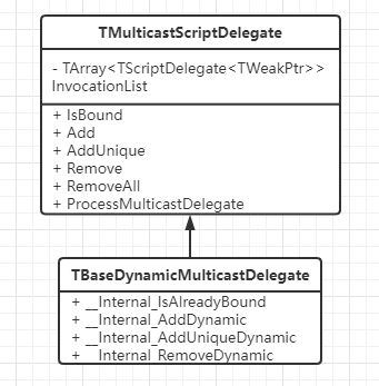 UE4中的委托及实现原理 - 知乎
