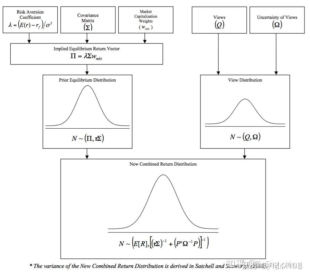 从零入门量化交易系列(十二)Black-Litterman模型及python实现 - 知乎