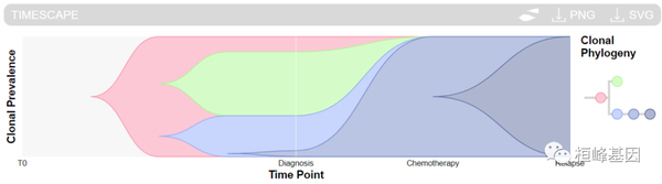 Topic 9. 克隆进化之 TimeScape - 知乎
