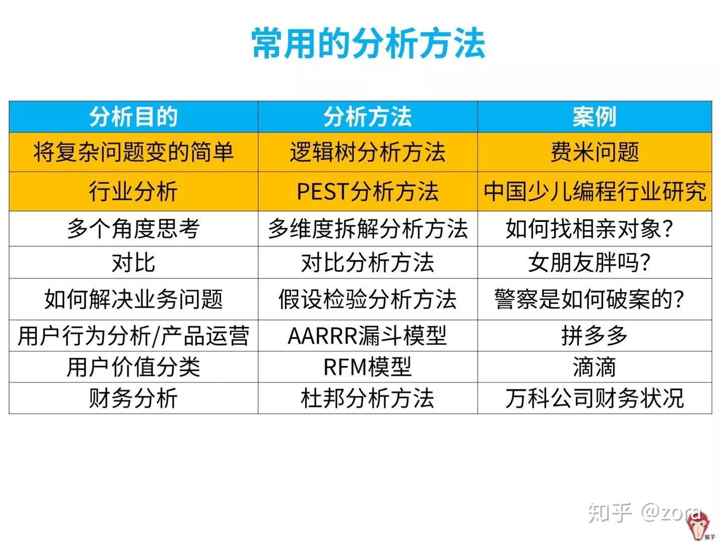 分析方法:如何将复杂的问题简单化 知乎