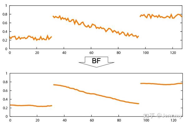 升维的艺术：Bilateral Grid - 知乎
