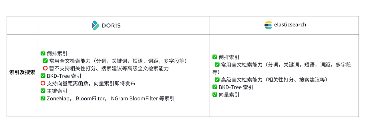 为什么 Apache Doris 是比 Elasticsearch 更好的实时分析替代方案？ - 知乎