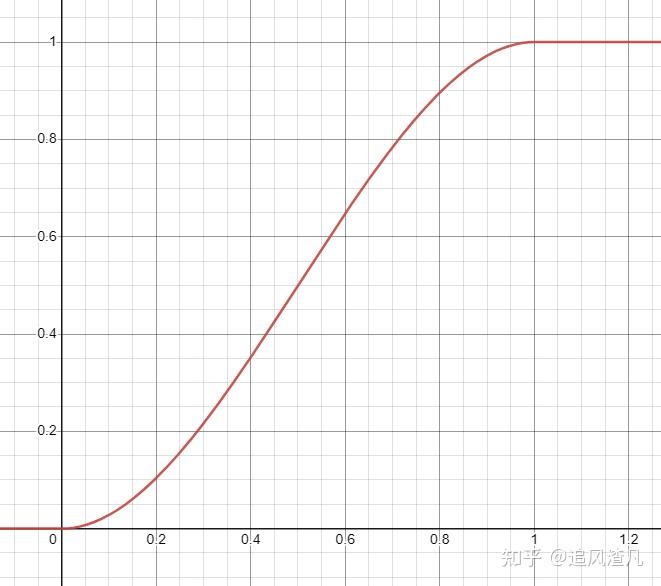 SmoothStep函数理解与卡通渲染皮肤应用 - 知乎