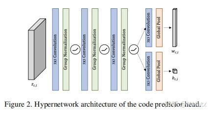 《Sylph: A Hypernetwork Framework for Incremental Few-shot Object Detection》CVPR2022 - 知乎