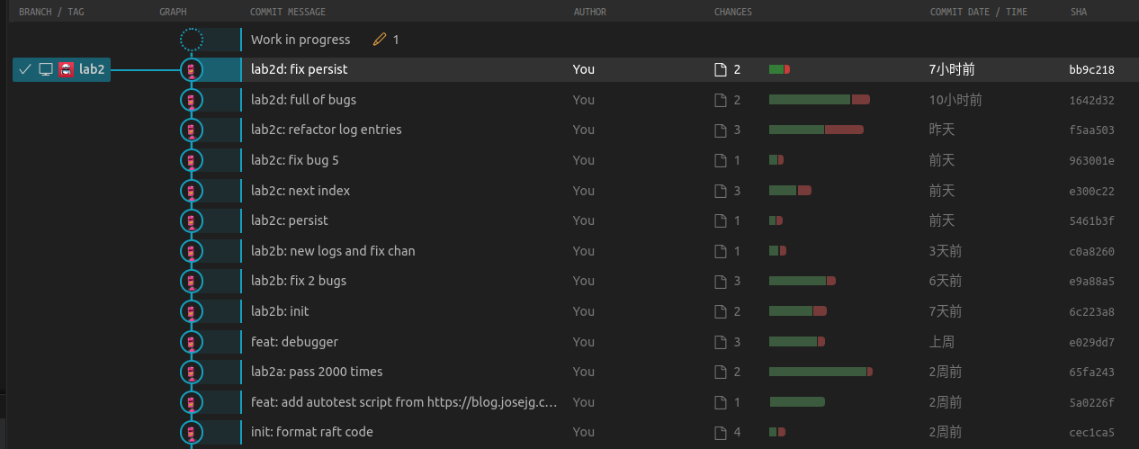 2023 MIT 6.5840 分布式系统 | Lab 2 Raft 难在哪？ - 知乎