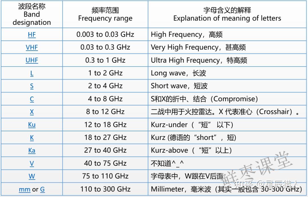 一文看懂电磁波的波段命名---C波段、L波段、X波段、S波段、Ku波段、Ka波段……究竟是怎么来的？ - 知乎