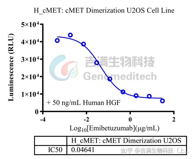 c-MET靶点再掀巨浪，ADC破局而来？ - 知乎