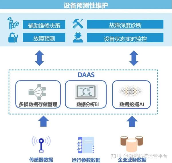企业数字化转型的通关密码：数据智能开发套件DaaS - 知乎