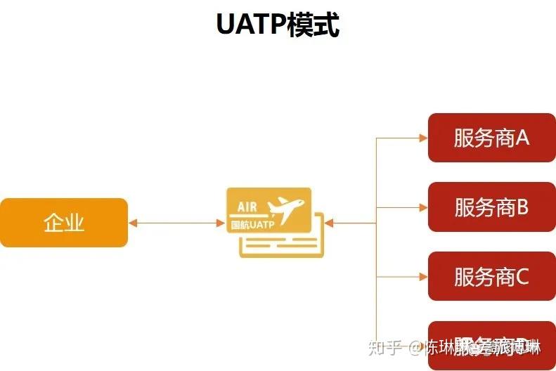 国航UATP卡对企业差旅管理的价值 - 知乎