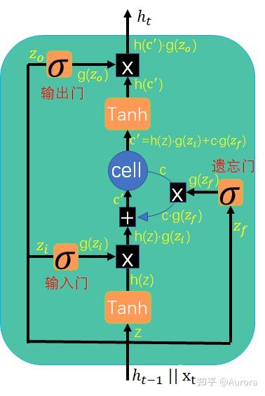 【长短期记忆神经网络lstm】理论 Pytorch代码实现情感分类 可运行 Long Short Term Memory 知乎