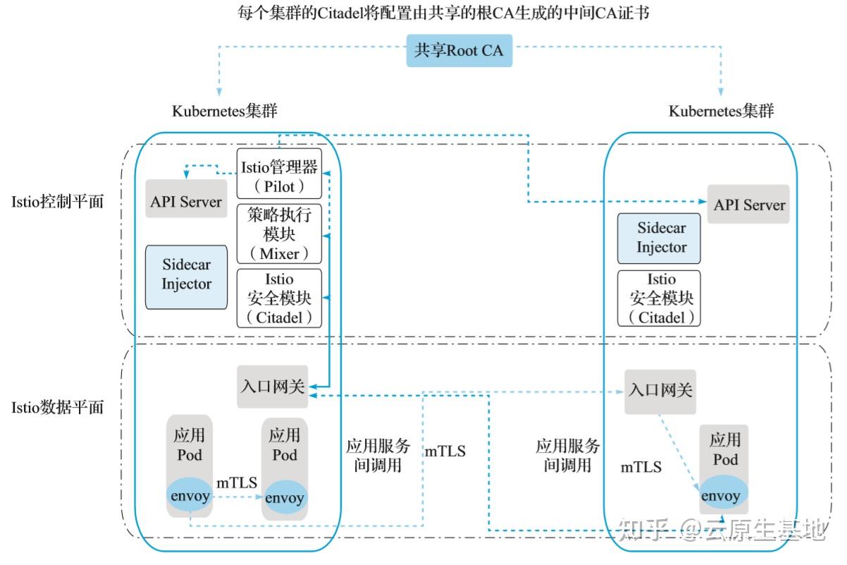 如何使用 Istio 进行多集群部署管理：单控制平面 Gateway 连接拓扑 - 知乎