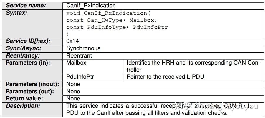 CAN通讯系列--AUTOSAR架构的CAN Interface7 - 知乎