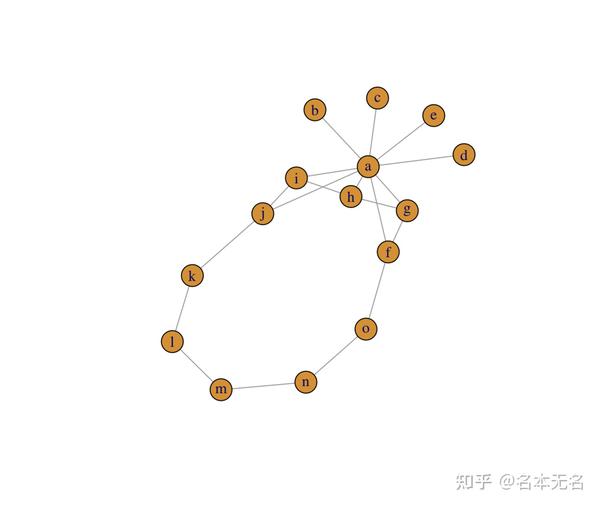 R 数据可视化 —— igraph 函数应用 - 知乎