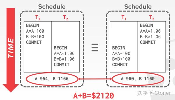 CMU15445 Concurrency Control Theory笔记 - 知乎