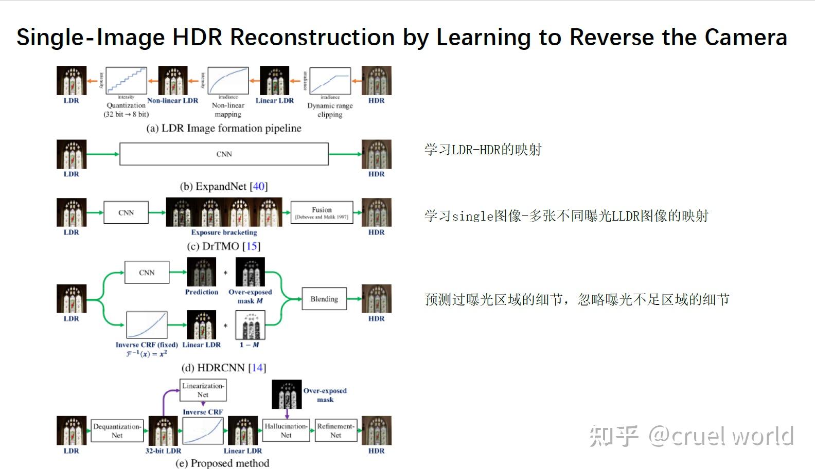 论文分享 Single HDR - 知乎