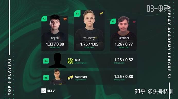 CSGO：launders提及M0nesy，会是下一个s1mple - 知乎