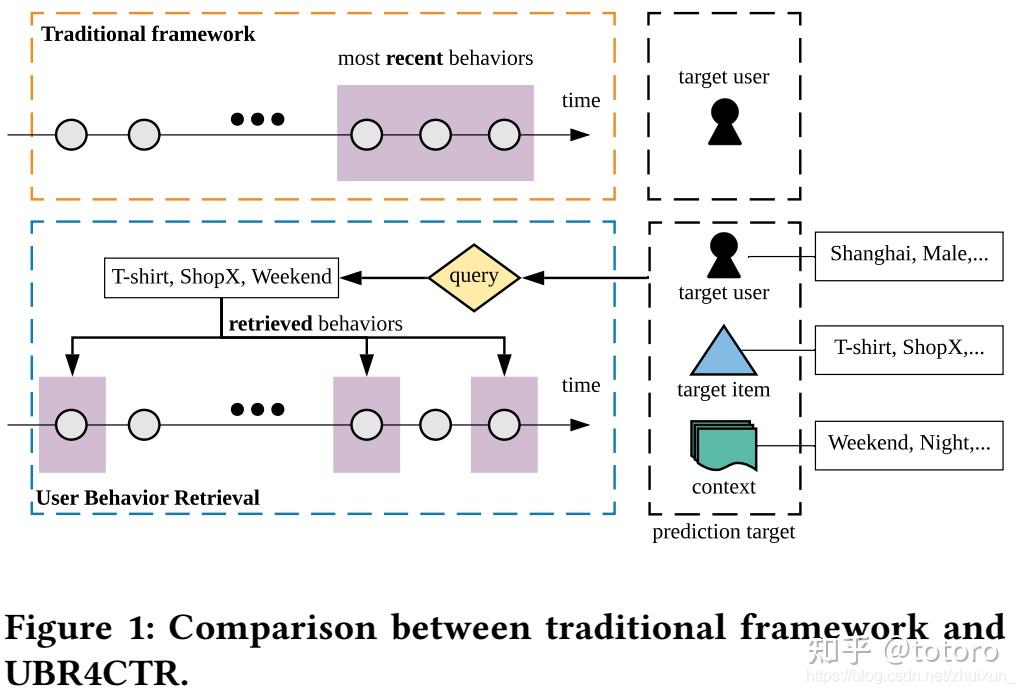 【论文笔记】(SIGIR 20) UBR4CTR：User Behavior Retrieval for Click-Through Rate Prediction - 知乎