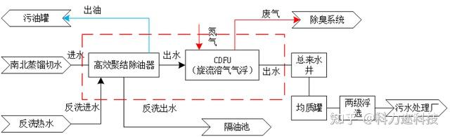 电脱盐污水处理新技术：高效聚结除油器+CDFU旋流溶气气浮 - 知乎