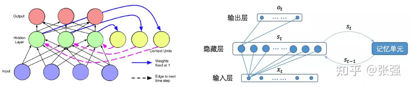 【扩展】机器学习算法初识：RNN 循环神经网络 - 知乎