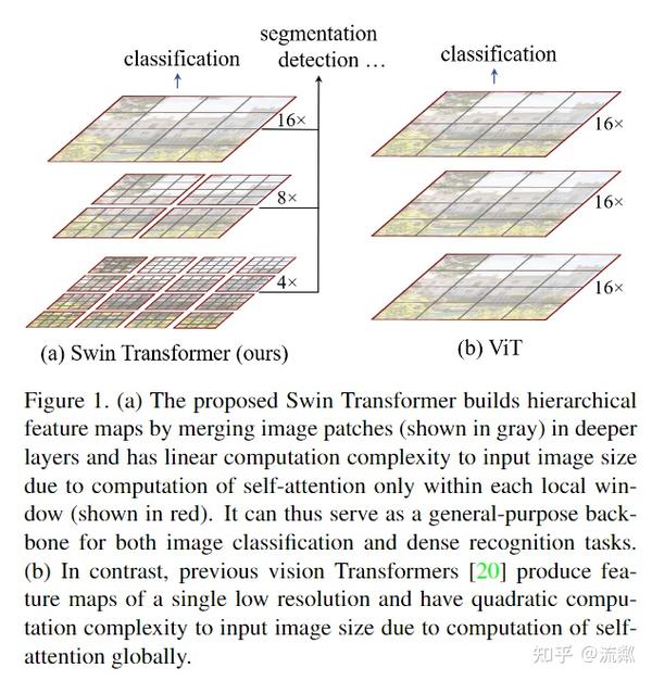 Transformer -> ViT -> Swin-T - 知乎