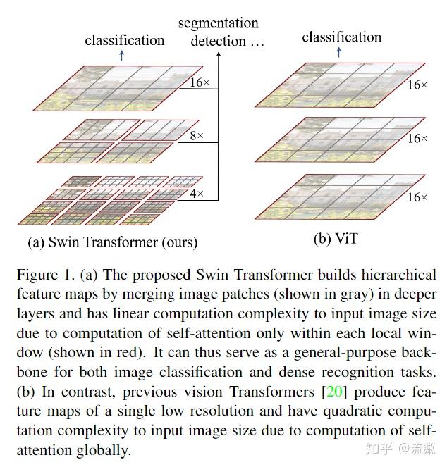 Transformer -> ViT -> Swin-T - 知乎