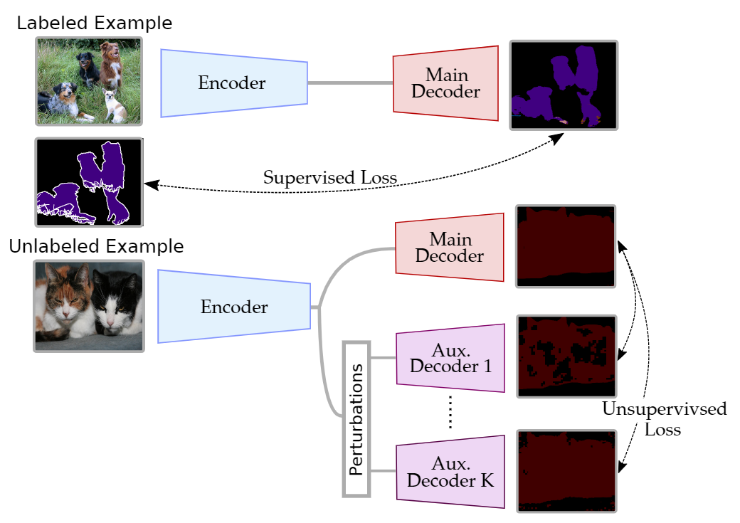 (CCT) Semi-Supervised Semantic Segmentation with Cross-Consistency Training 论文阅读 - 知乎