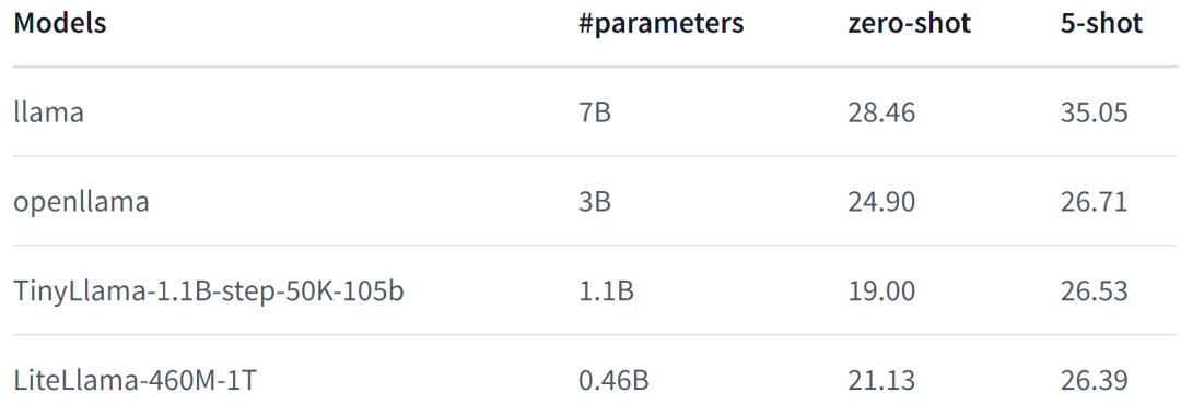 轻量级模型，重量级性能，TinyLlama、LiteLlama小模型火起来了 - 知乎
