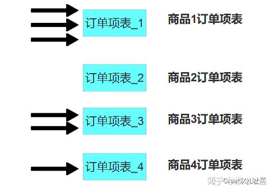 微服务架构的数据库为什么喜欢分库分表? 知乎