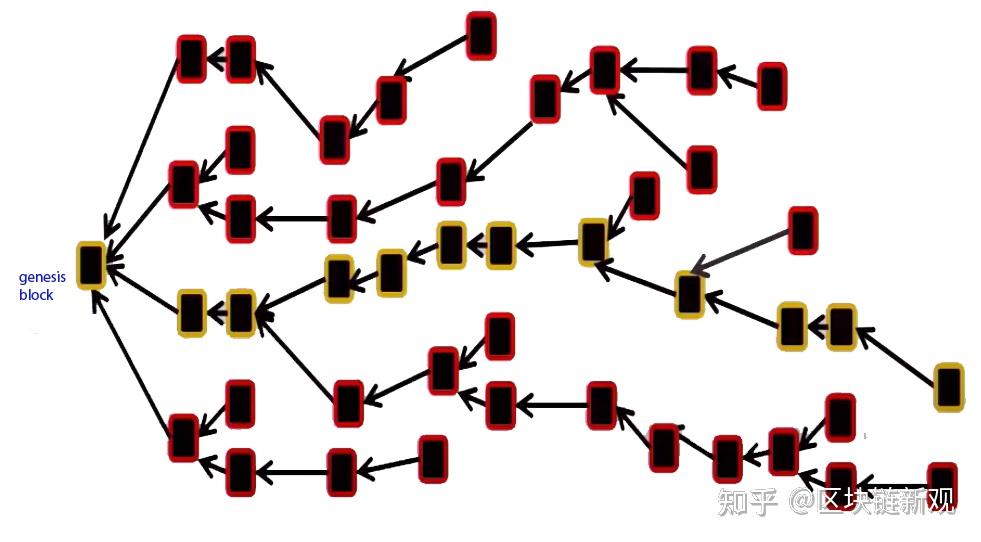 从区块链到DAG（二）--DAG的基本结构 - 知乎