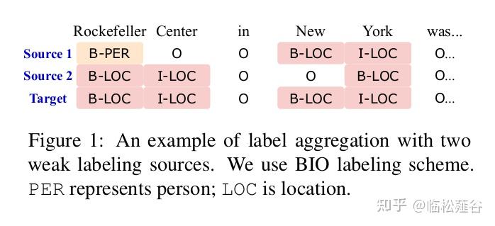 基于BERT化HMM的多源弱监督NER - 知乎