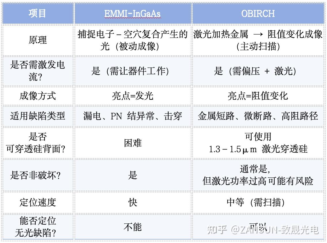 EMMI-InGaAs 与 OBIRCH：一分钟教你看懂两款失效定位设备原理与应用 - 知乎