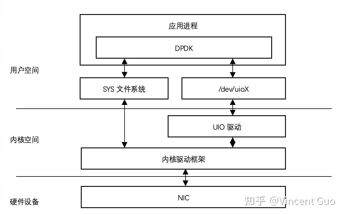 Dpu网络开发sdk——dpdk一 知乎 
